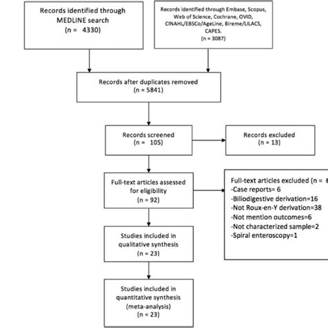 A Papilla Identification Rate For La Ercp B Papilla Identification