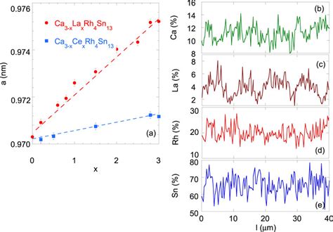 A The Lattice Parameter A Plotted Against La Or Ce Concentration Download Scientific
