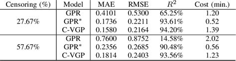 Table I From Censored Variational Gaussian Process For Predicting
