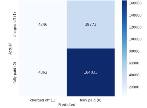 How To Improve Logistic Regression In Imbalanced Data With Class Weights By Maria Gusarova