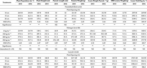 Effect Of Plant Spacing And Nitrogen Level On Yield And Yield Download Scientific Diagram