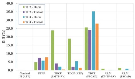 Comparison Of The Induced Pipeline Voltage Calculated For Horizontal