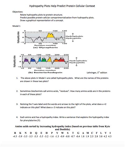 Solved Hydropathy Plots Help Predict Protein Cellular