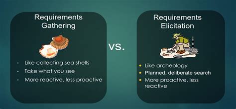 Comparing The Gathering Mindset And Elicitation Mindset In The Business Analyst Domain