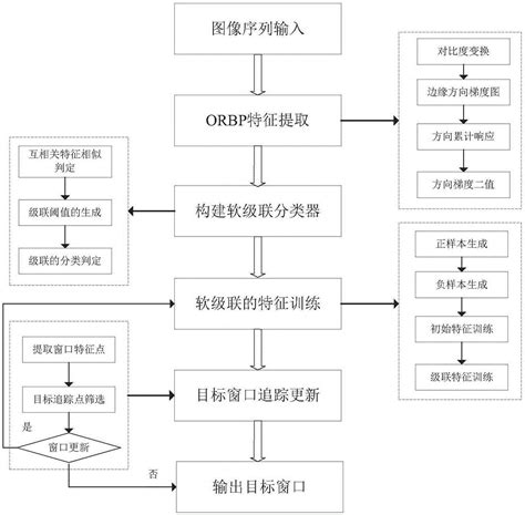 Real Time Target Detection Method Based On Oriented Gradient Two Value