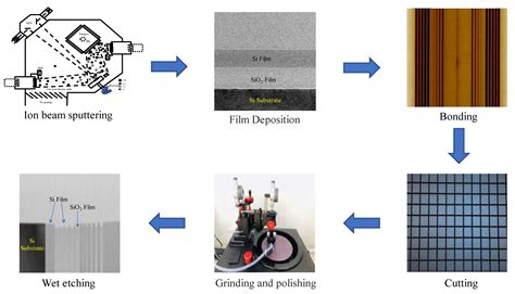 Sub 5 Nm Afm Tip Characterizer Based On Multilayer Deposition Technology