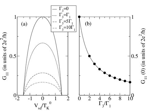 A Differential Conductance G11 Versus Bias Voltage V1 As A Function