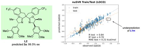 Underprediction Of Highly Selective Ligands For Supervised Model And Download Scientific