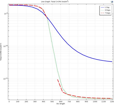 Does Anyone Know Why My 1d Line Plot Is Missing Part Of The Curve R