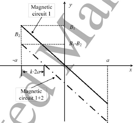 superposition of the two magnetic circuits since magnetic circuit 1 is