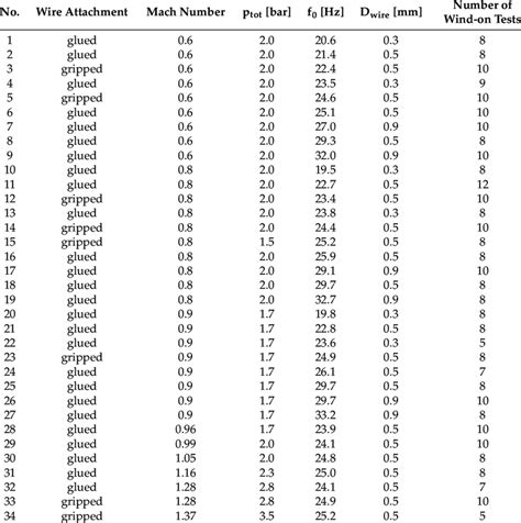Test Case Conditions For The ANSR Model Download Scientific Diagram