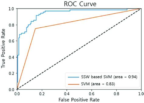 roc curve comparison download scientific diagram