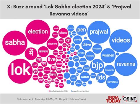 prajwal revanna sex scandal online searches for videos trump lok sabha poll buzz india today