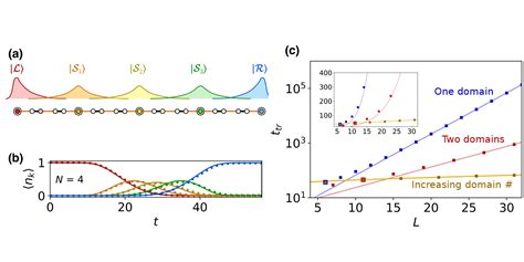 Fast Quantum Transfer Mediated By Topological Domain Walls Novel
