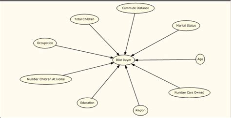 Data Mining Introduction Part 4 The Naïve Bayes Algorithm