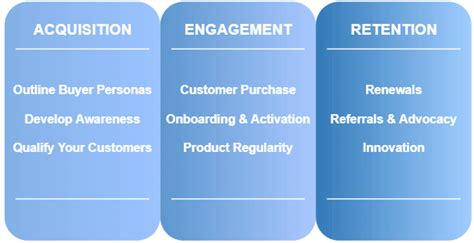 9 Stages Of The Saas Customer Lifecycle