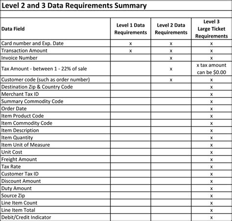 level 2 and 3 card payment transaction processing