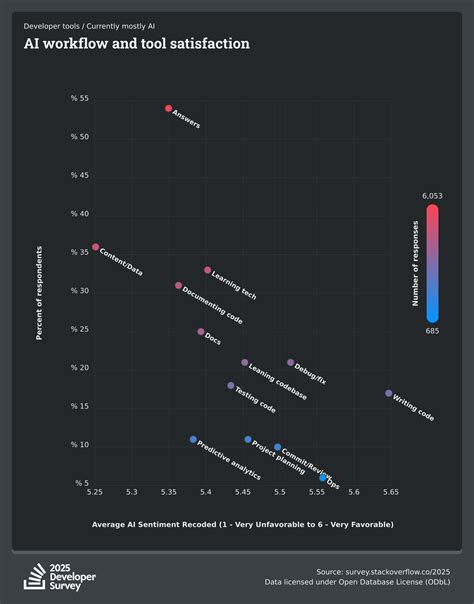 Ai 2025 Stack Overflow Developer Survey