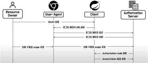 Web Oauth Tonyleekorea