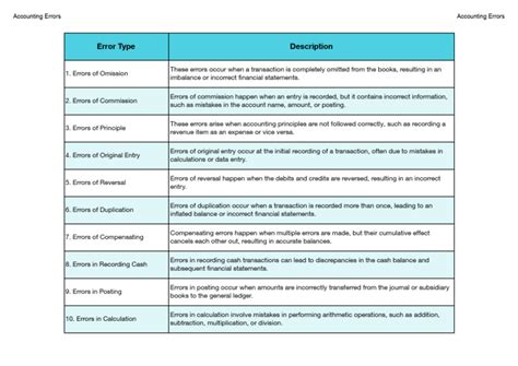 Accounting Errors Accounting Errors Pdf Business Accounting