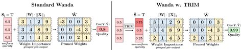 论文审查 Trim Achieving Extreme Sparsity With Targeted Row Wise