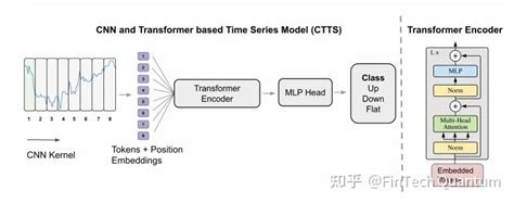 CNN Transformer 的二分类预测准确度 知乎