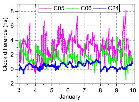 Remote Sensing Free Full Text A Real Time Linear Prediction