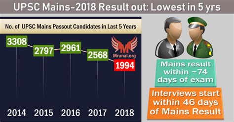 Result UPSC Mains LOWEST In Last Years Interview In Feb