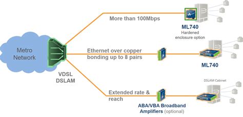 Dslam Backhaul Solutions Actelis Networks