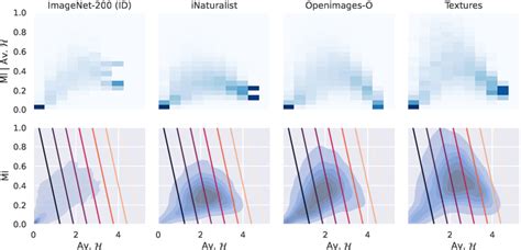 Figure 2 From On The Usefulness Of Deep Ensemble Diversity For Out Of