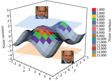 Noise Variance After Sequence Repair Download Scientific Diagram