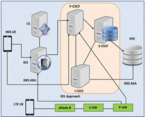 Deployment Scenario For Testbed Download Scientific Diagram