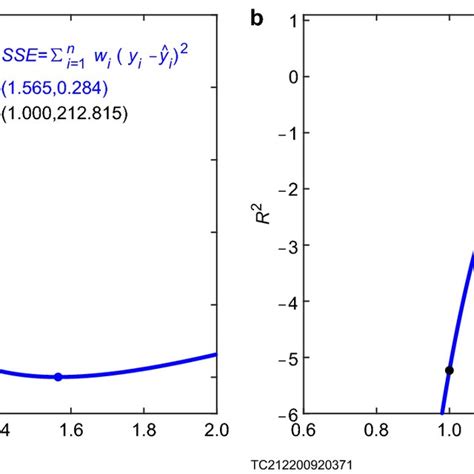 Analysis Graphs Of Statistics SSE And R Documentclass Pt Minimal Download Scientific