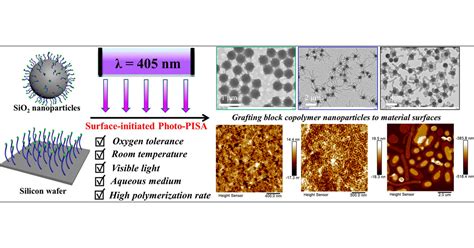 Grafting Block Copolymer Nanoparticles To A Surface Via Aqueous Photoinduced Polymerization