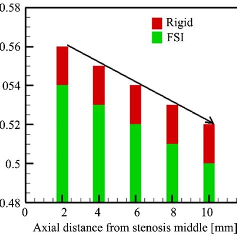 Axial Velocity Of Rigid A And Elastic Walls B Through The Surface Plot Download