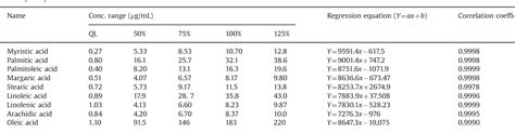Table 3 From Development And Validation Of A Gc Fid Method For Quantitative Analysis Of Oleic