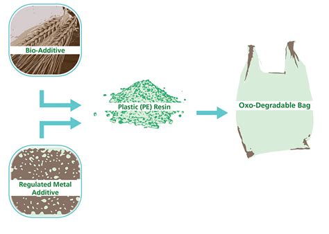 Difference Between Degradable And Biodegradable Plastic Bags