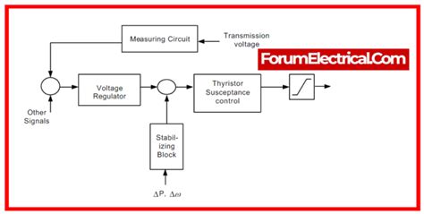 What Is A Static VAR Compensator