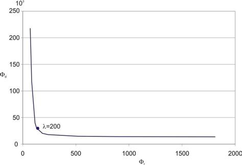7 The L Curves Of The Data Misfit Versus The Model Norm As A Function
