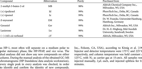 Compounds Used In Field Bioassays Abbreviation Purity And Source