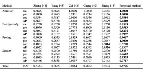 Table Vii From Rail Surface Defect Detection Through Bimodal Rsdinet And Three Branched