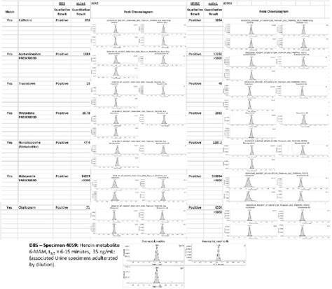Top Example Of Direct Comparisons Of Chromatography Peaks Derived From Download Scientific