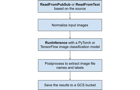 Mastering Deployment Dataflow Ml Step By Step Guide