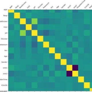 Correlation Plot Of Every Given Parameter Download Scientific Diagram