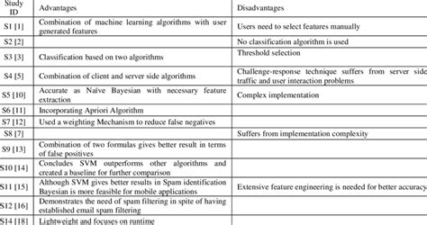 Advantages And Disadvantages Of Used Techniques Download Table
