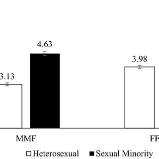 Two Way Interaction Between Type Of MGT And Sexual Identity Download Scientific Diagram