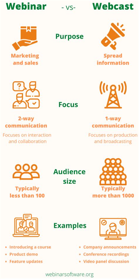 Webinar Vs Webcast Whats The Difference With Examples