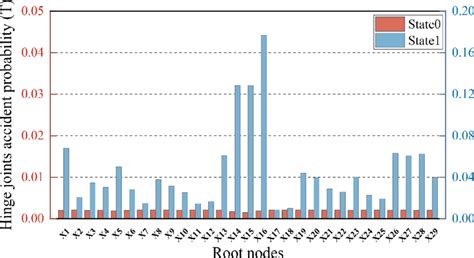 Sensitivity Analysis For Root Nodes Download Scientific Diagram