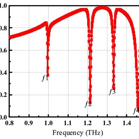 The Transmission Characteristic Curve Of The Four Band Sensor