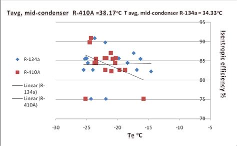 Effect Of Evaporator Temperature On Compressor Isentropic Efficiency